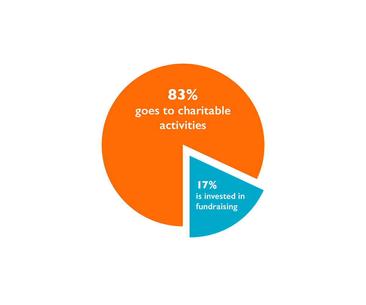 How Your Donations Are Spent | World Vision UK